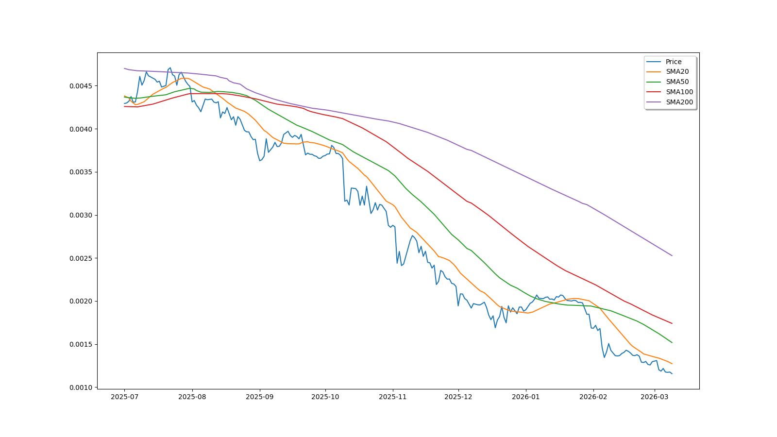 Blocery Simple Moving Averages