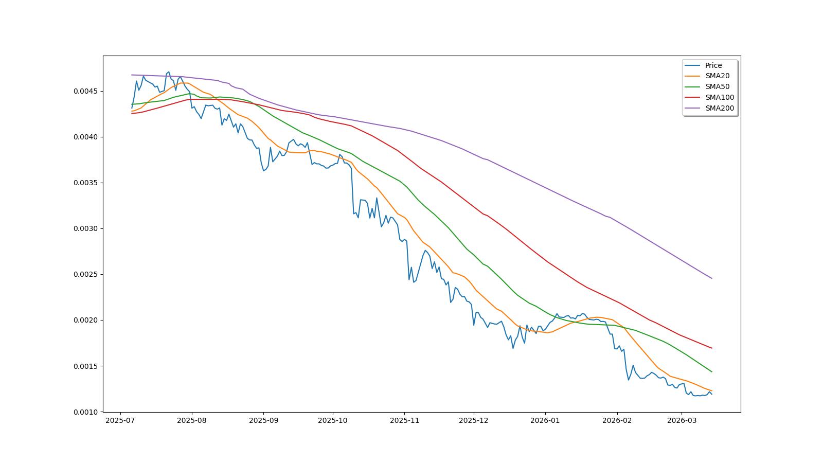 Blocery Simple Moving Averages