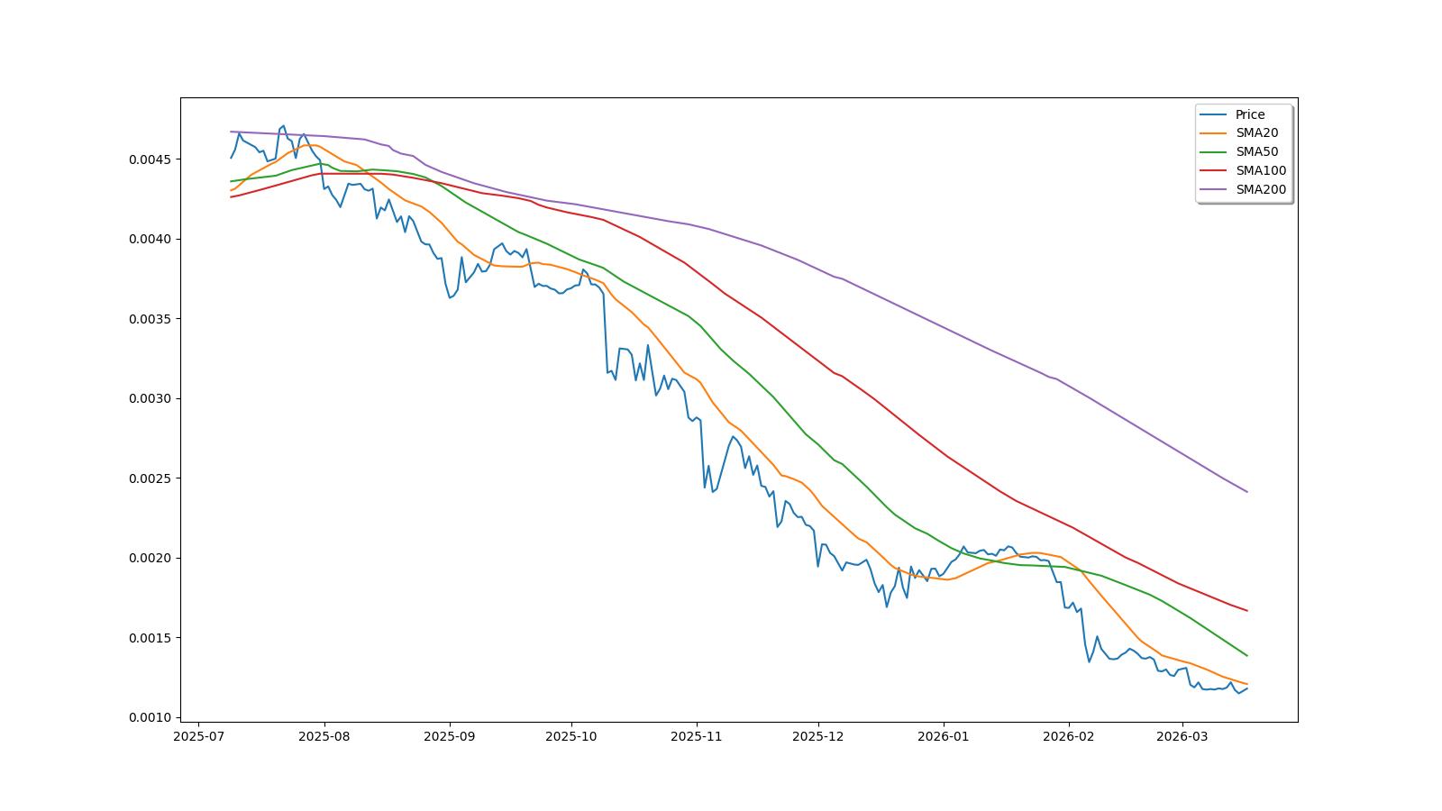 Blocery Simple Moving Averages