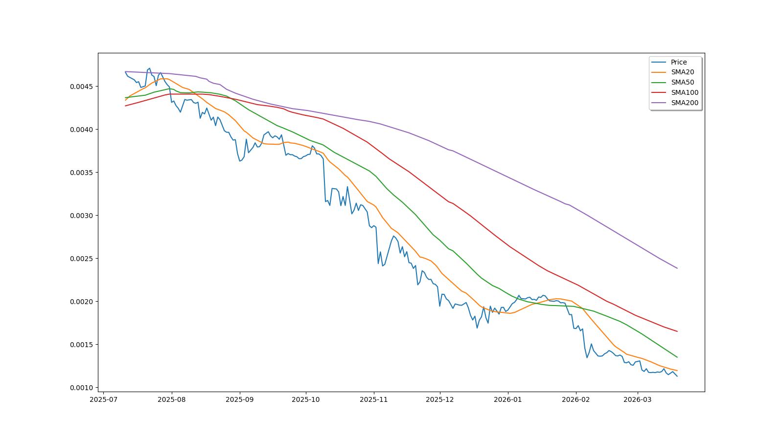 Blocery Simple Moving Averages