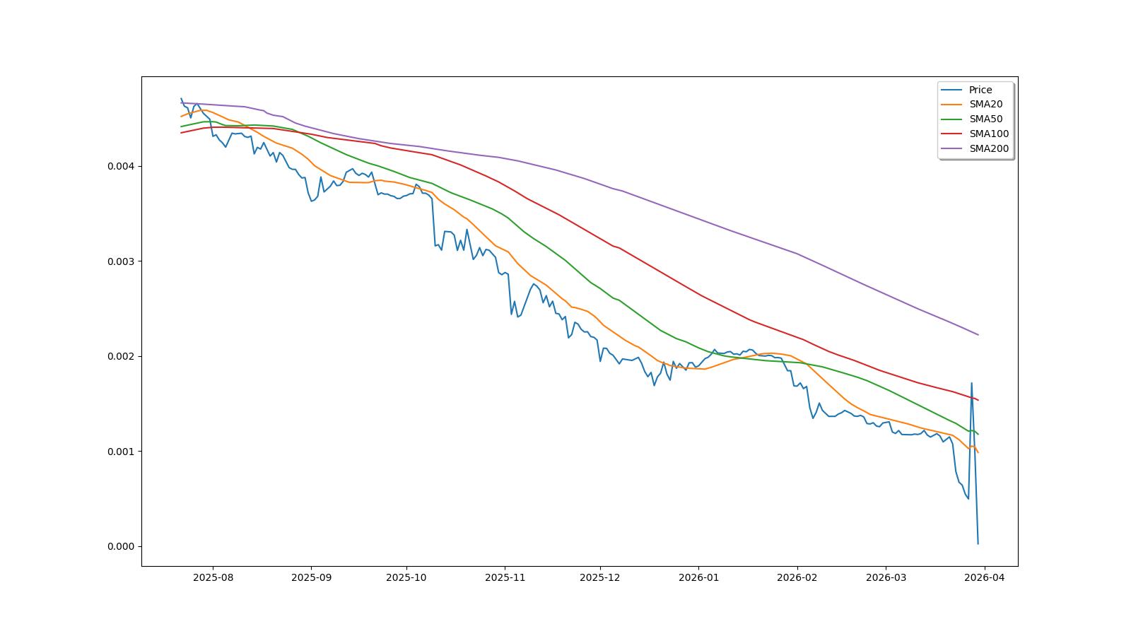 Blocery Simple Moving Averages