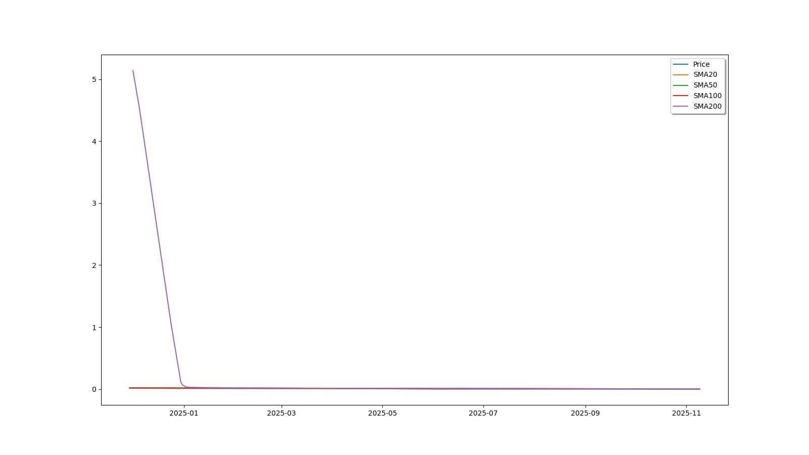 Block Chain People Simple Moving Averages