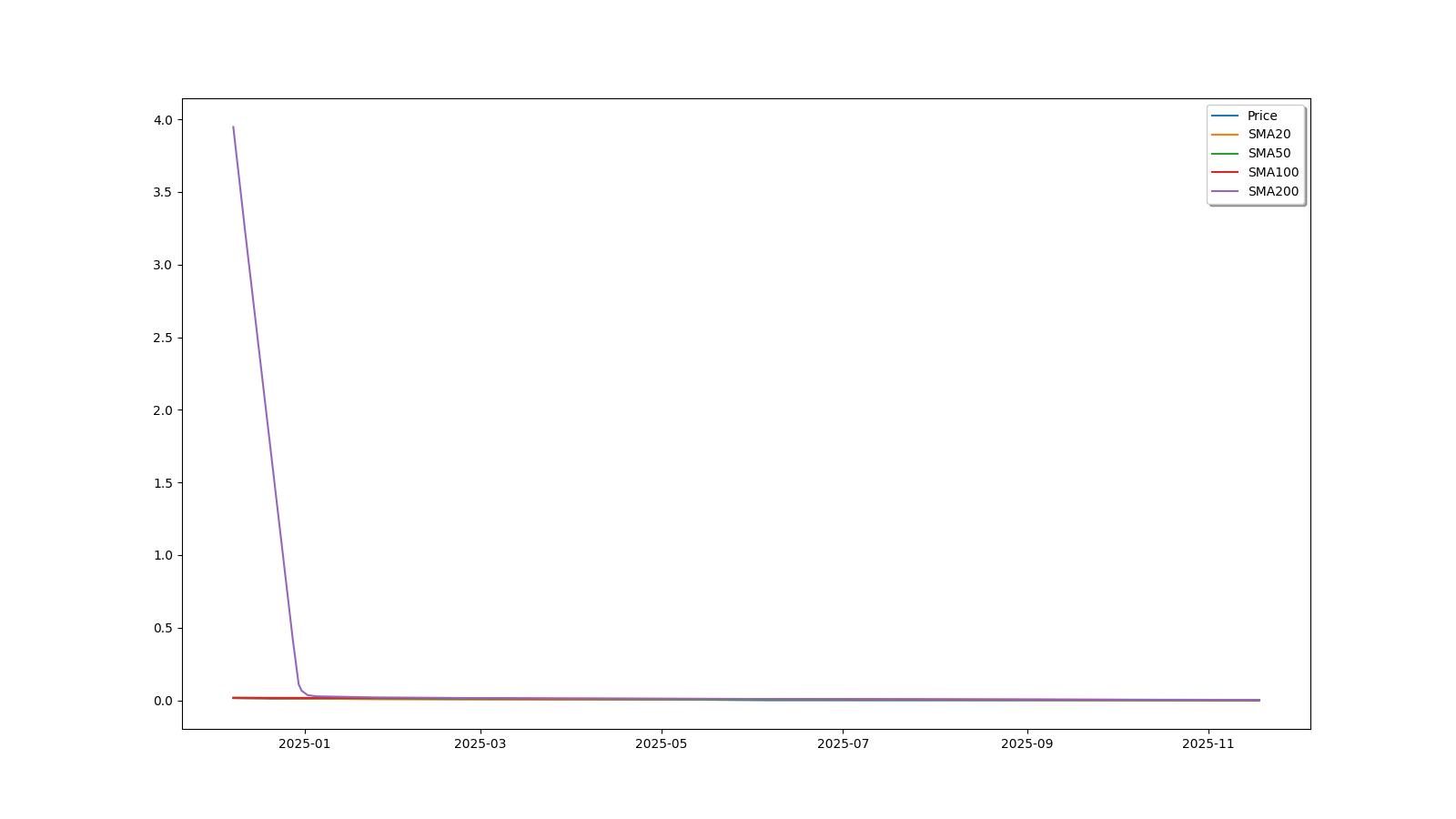 Block Chain People Simple Moving Averages