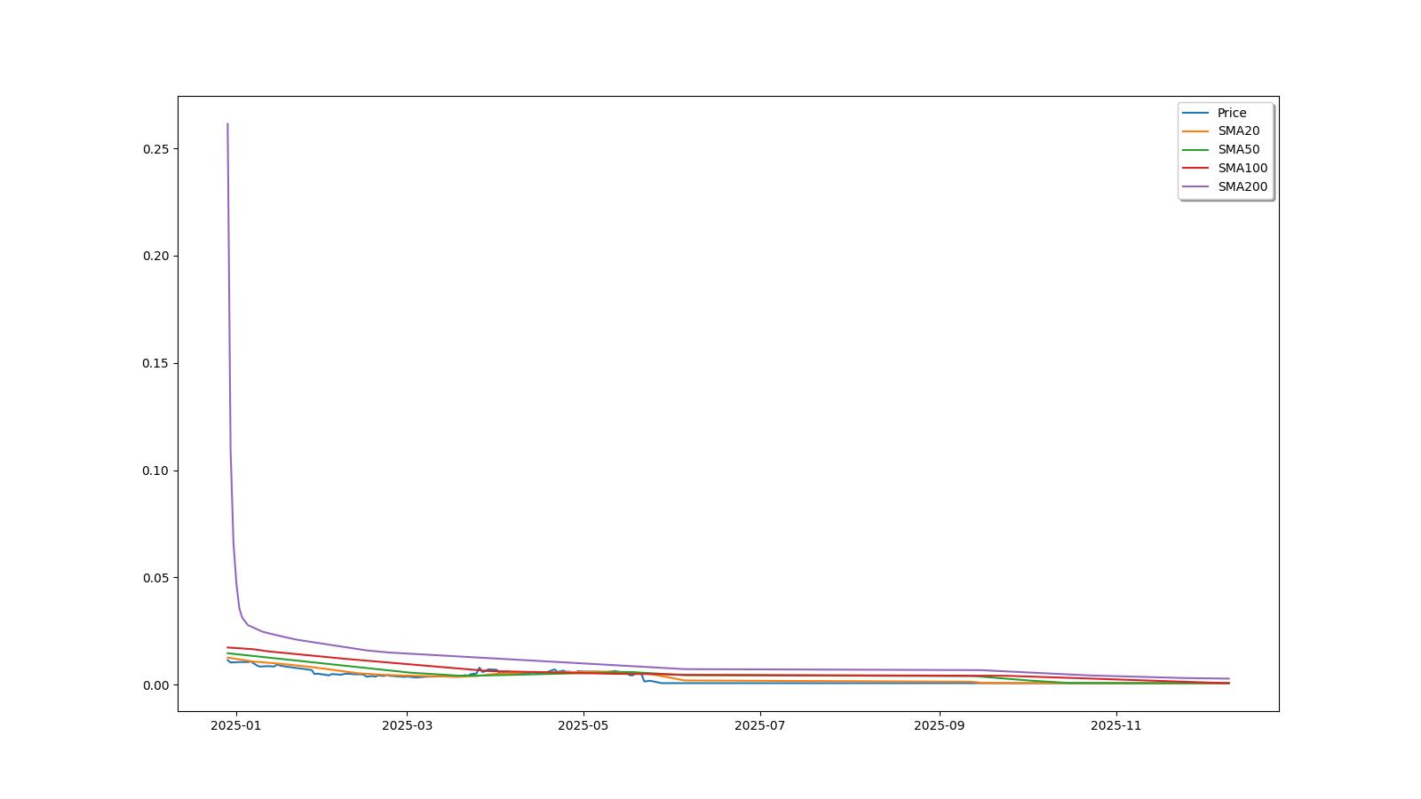 Block Chain People Simple Moving Averages