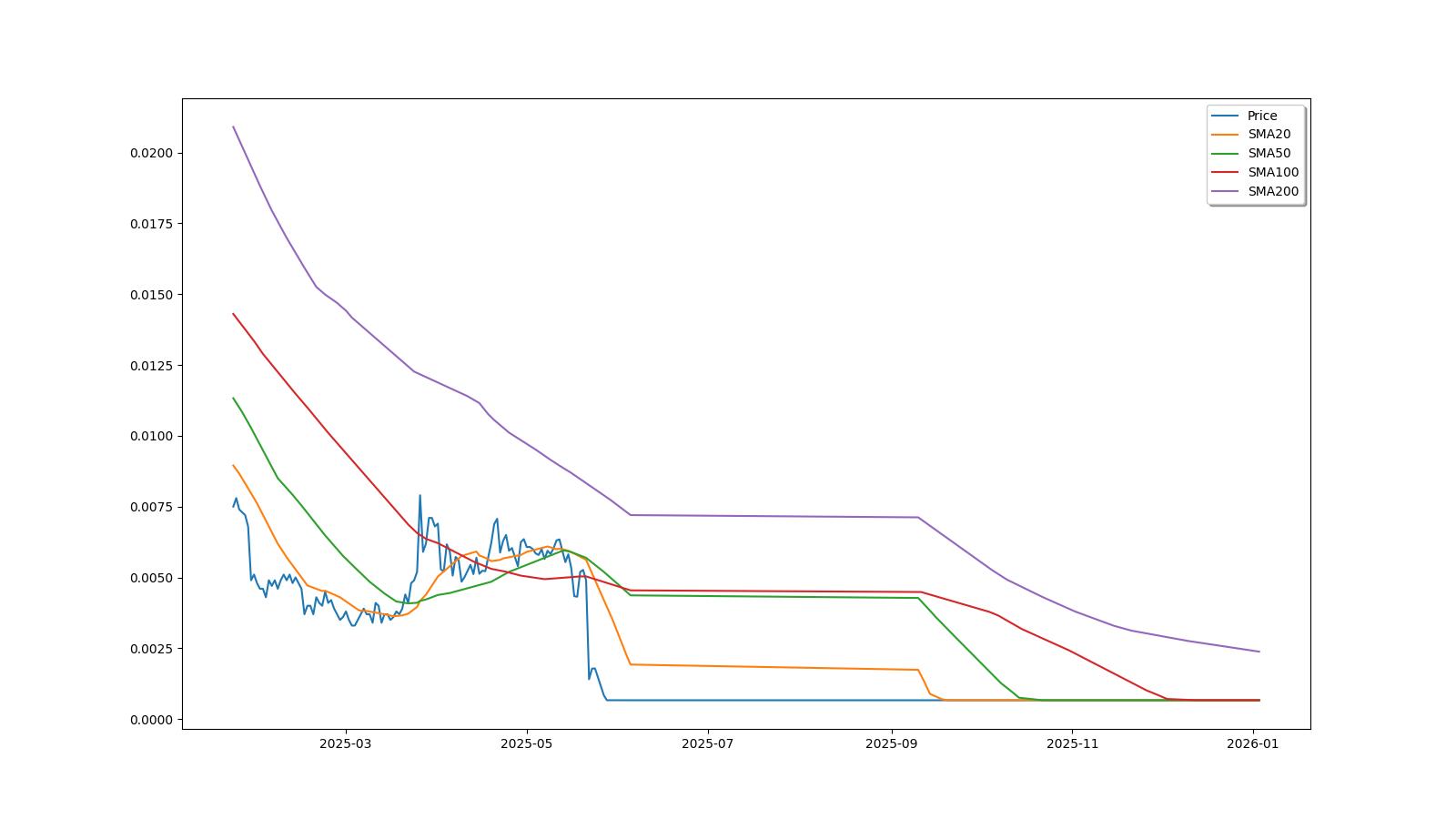 Block Chain People Simple Moving Averages