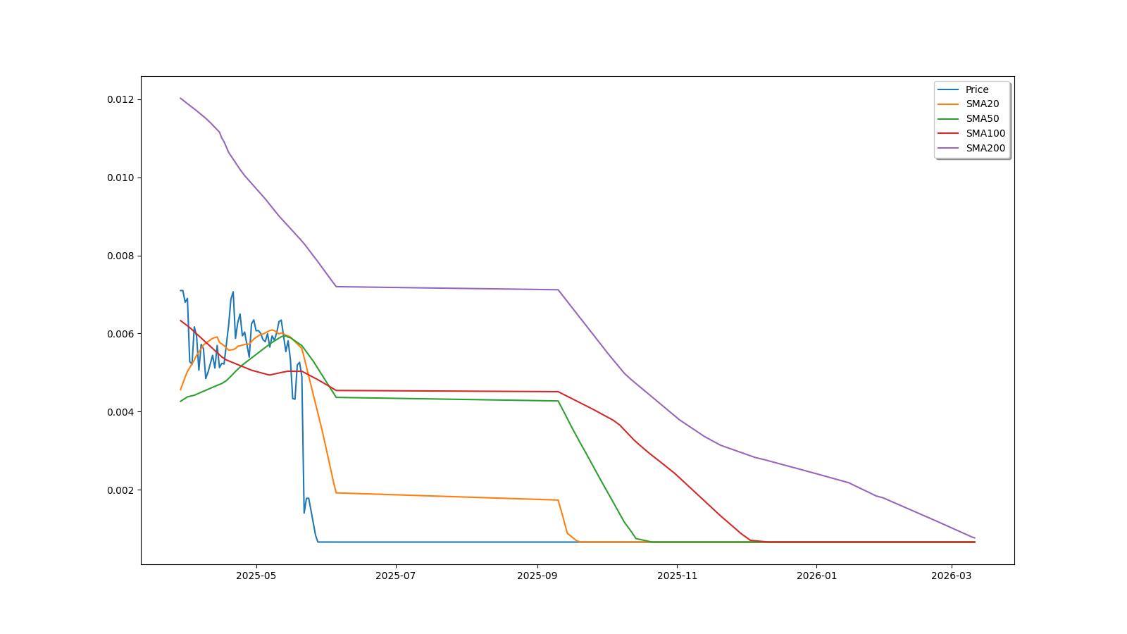 Block Chain People Simple Moving Averages