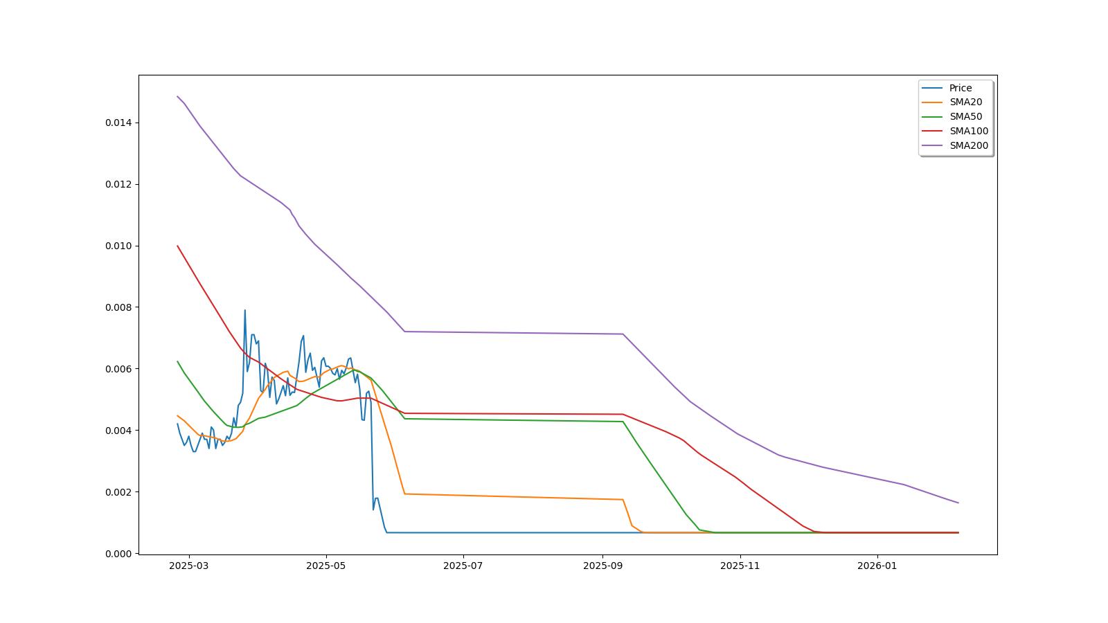 Block Chain People Simple Moving Averages