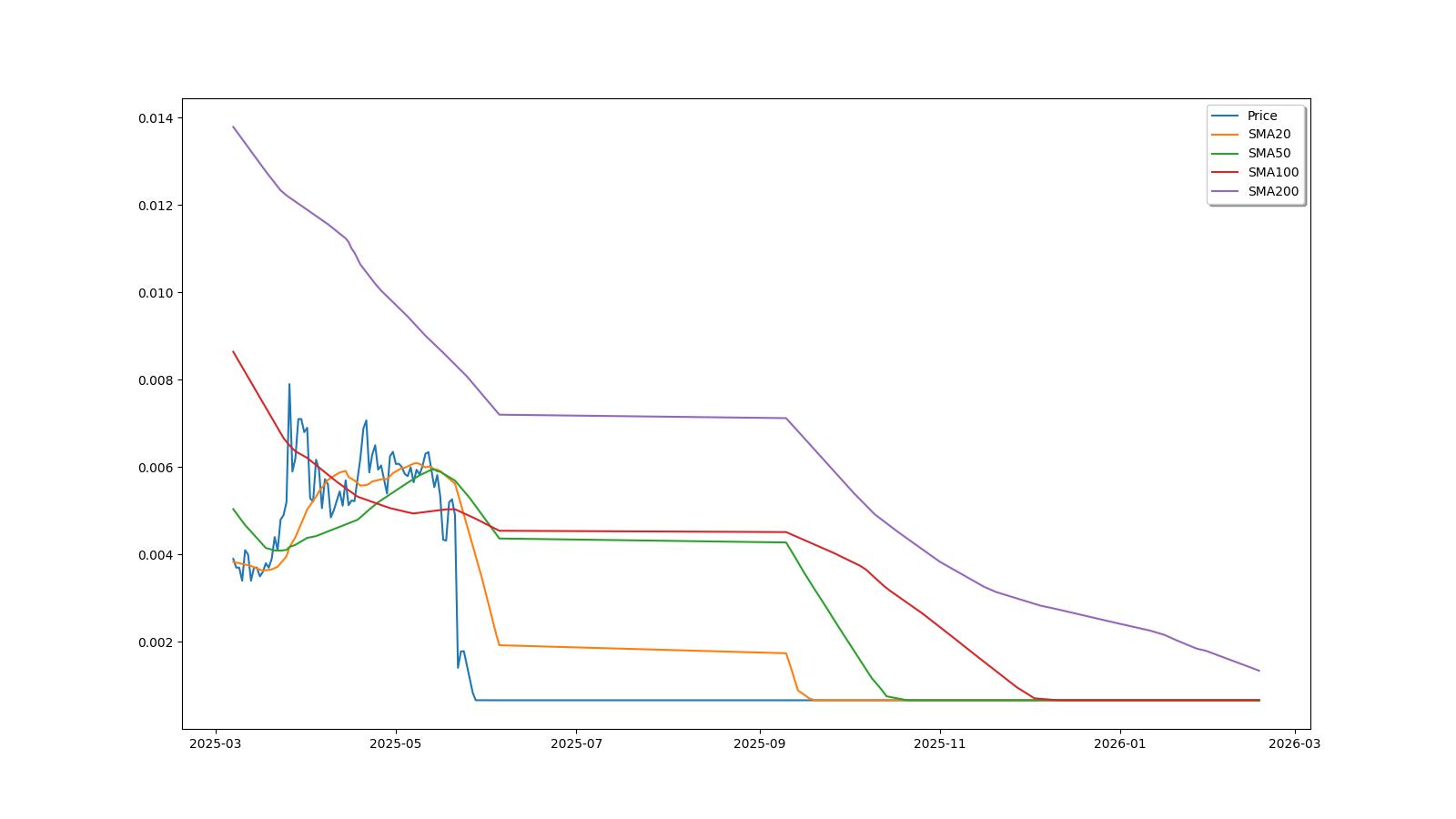 Block Chain People Simple Moving Averages
