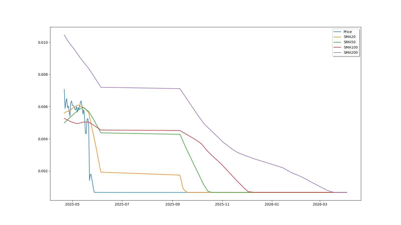 Block Chain People Simple Moving Averages