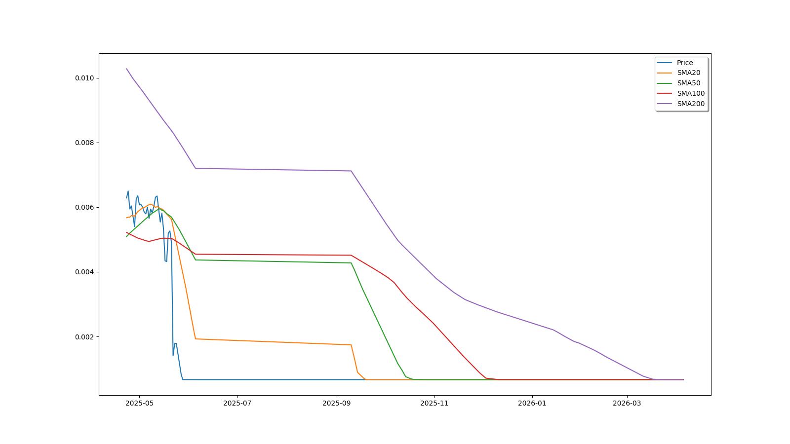 Block Chain People Simple Moving Averages