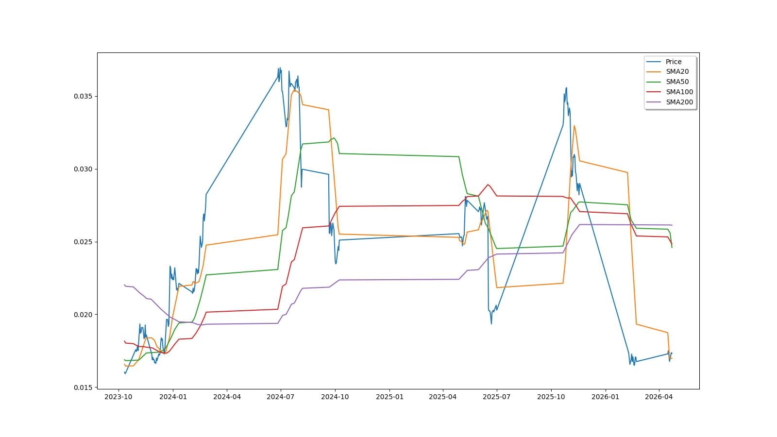 Block Creatures Simple Moving Averages