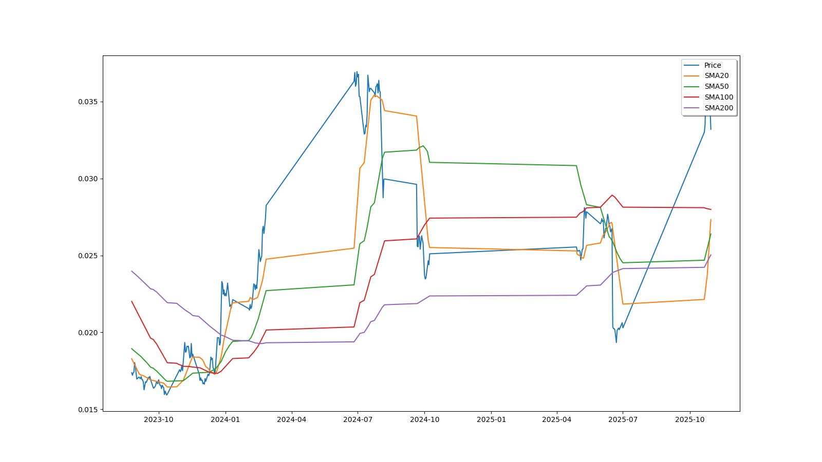 Block Creatures Simple Moving Averages