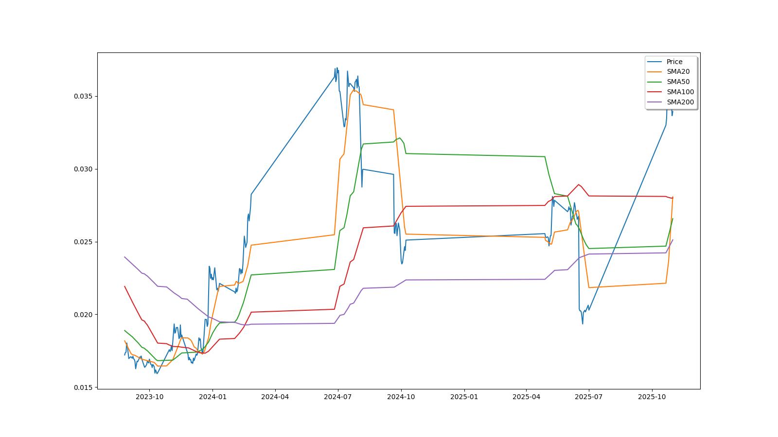 Block Creatures Simple Moving Averages