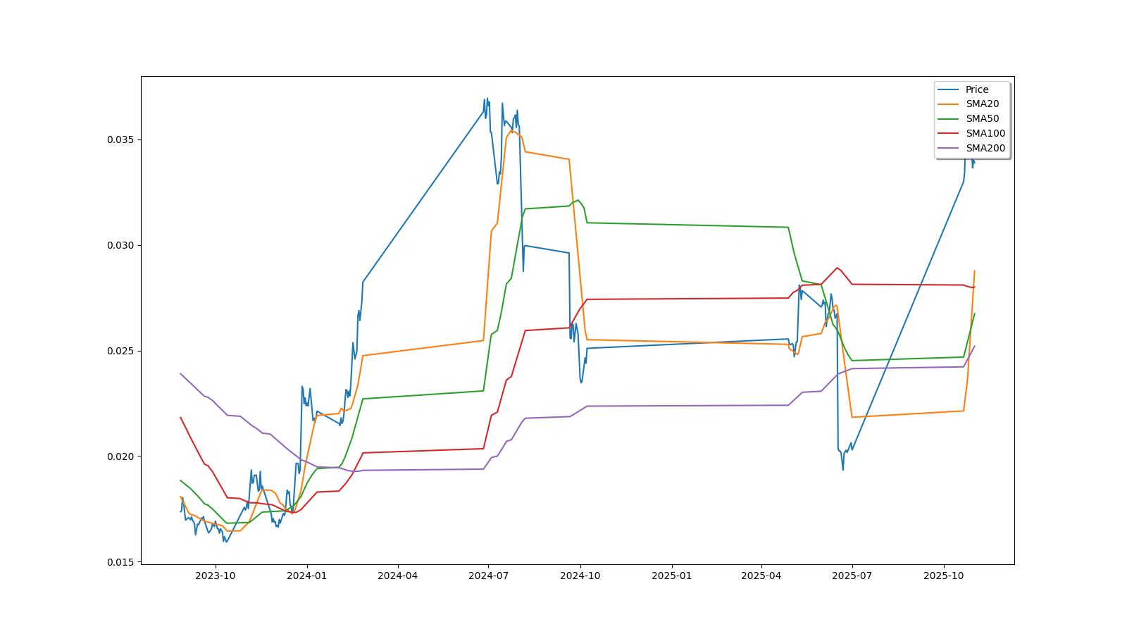 Block Creatures Simple Moving Averages