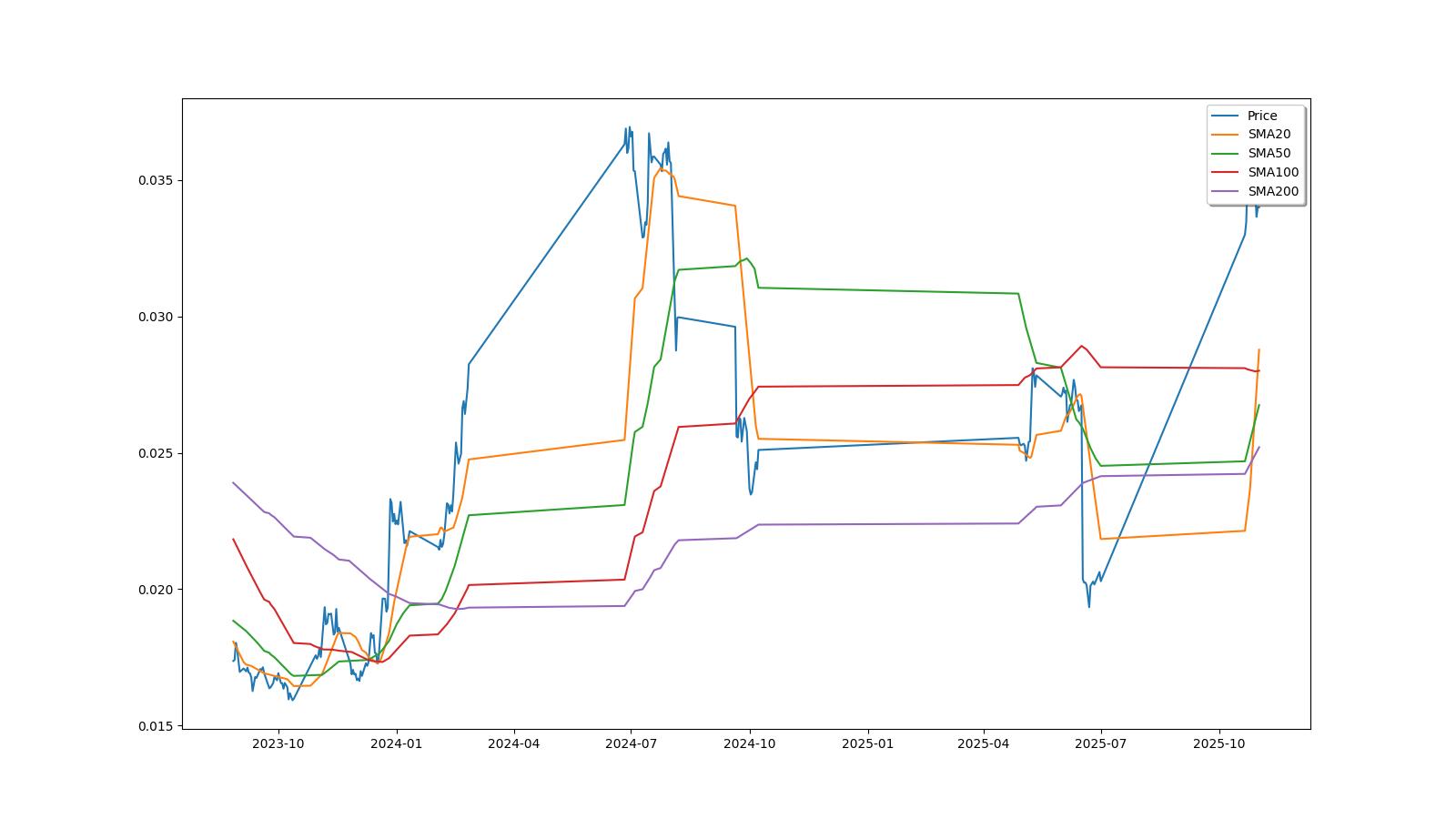 Block Creatures Simple Moving Averages
