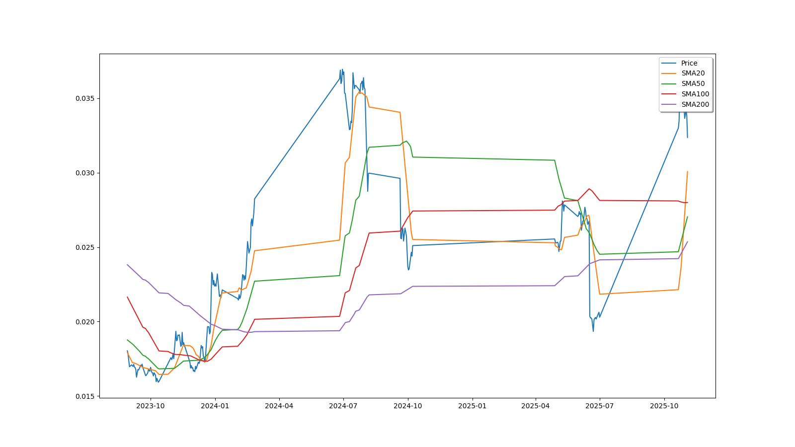 Block Creatures Simple Moving Averages