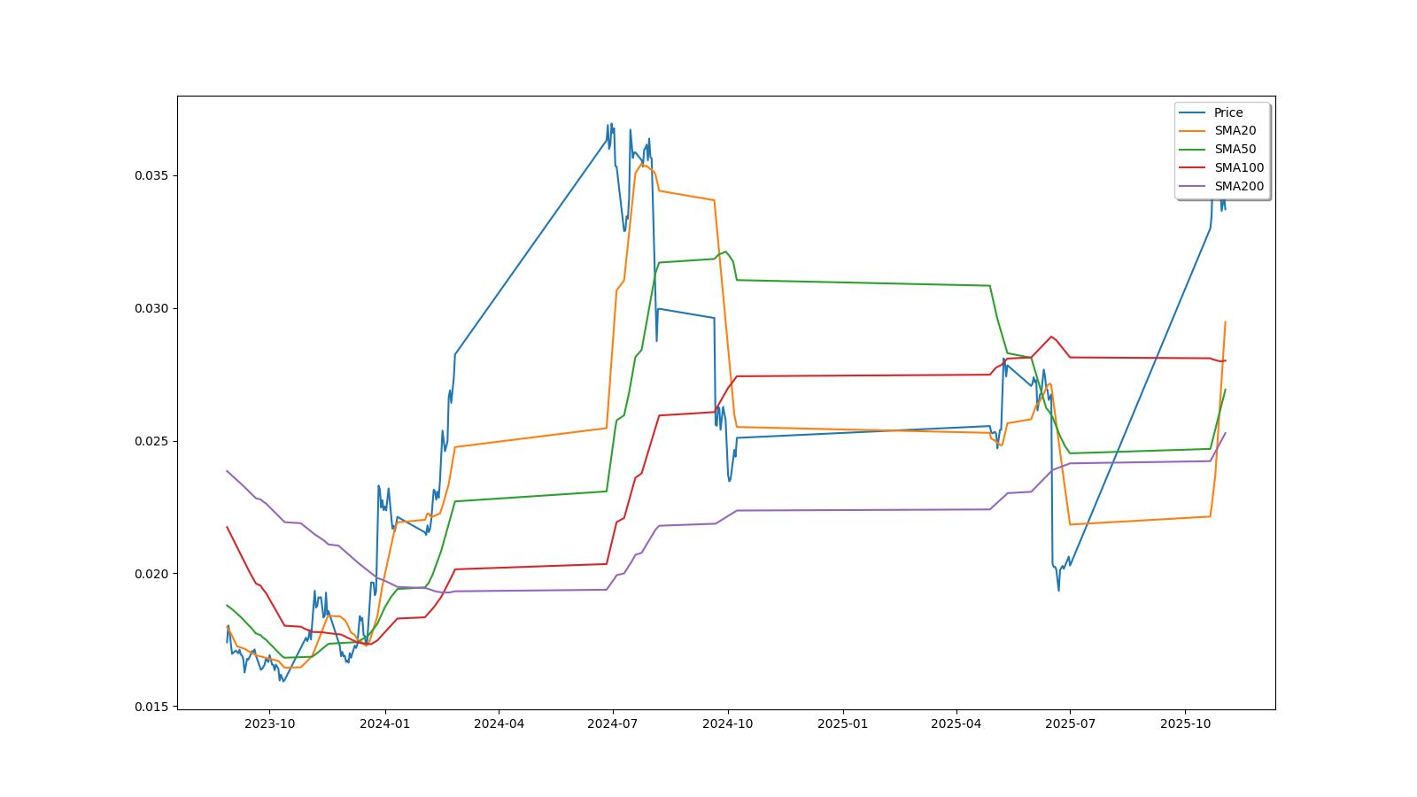 Block Creatures Simple Moving Averages