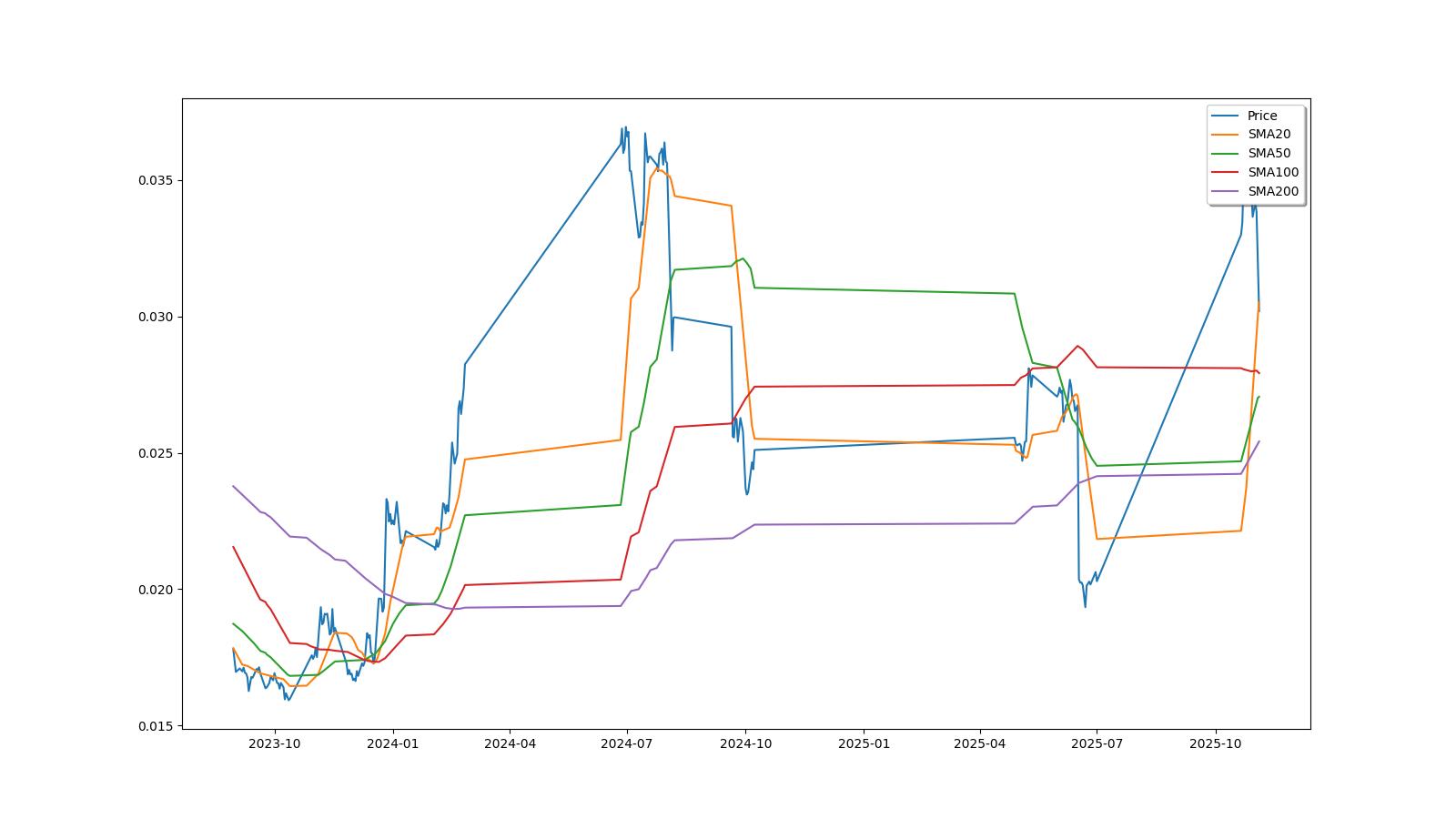 Block Creatures Simple Moving Averages