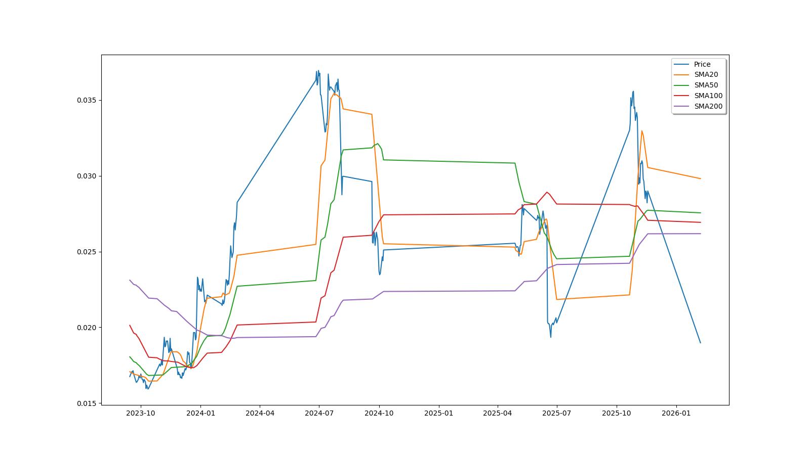 Block Creatures Simple Moving Averages