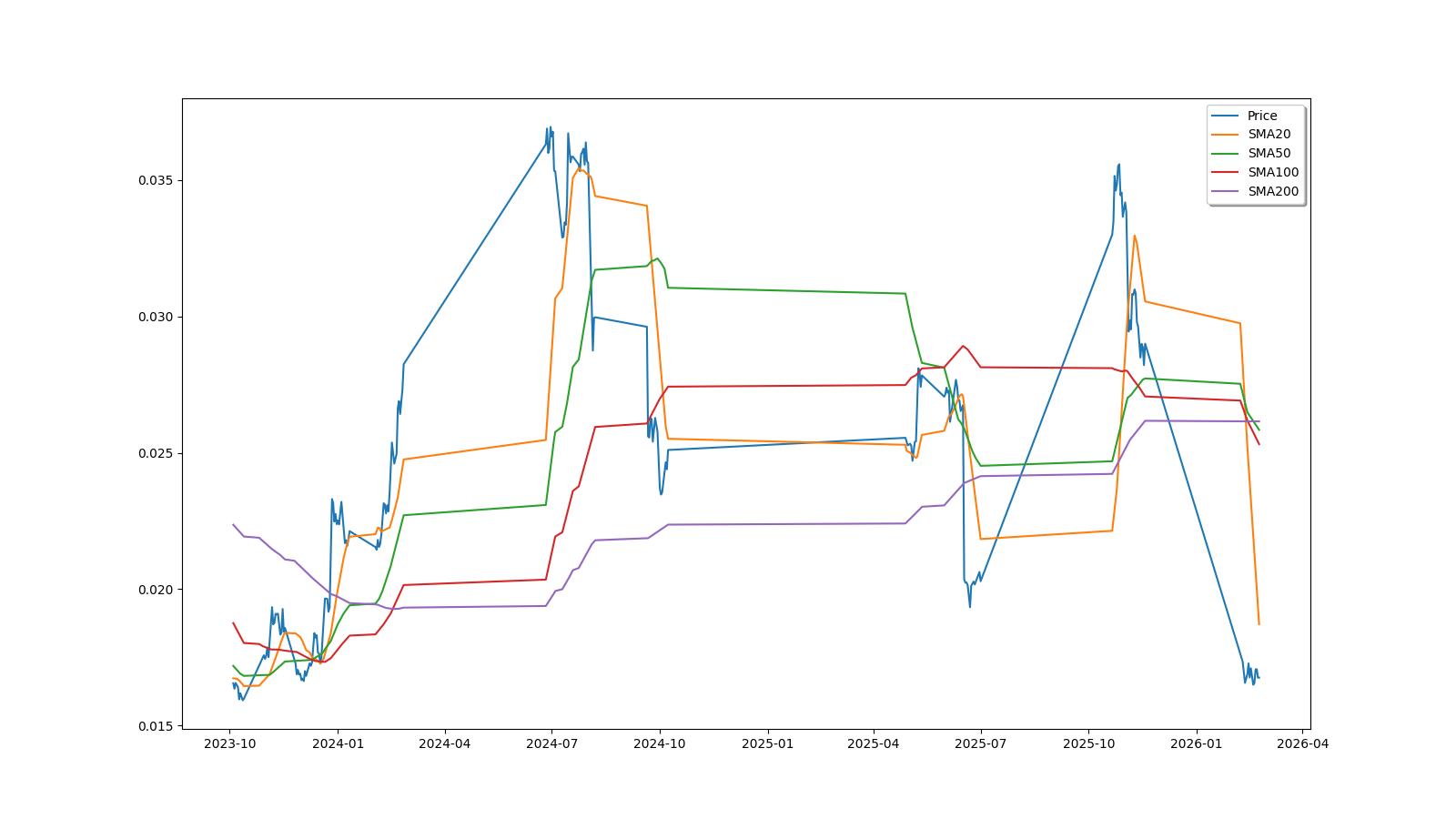Block Creatures Simple Moving Averages