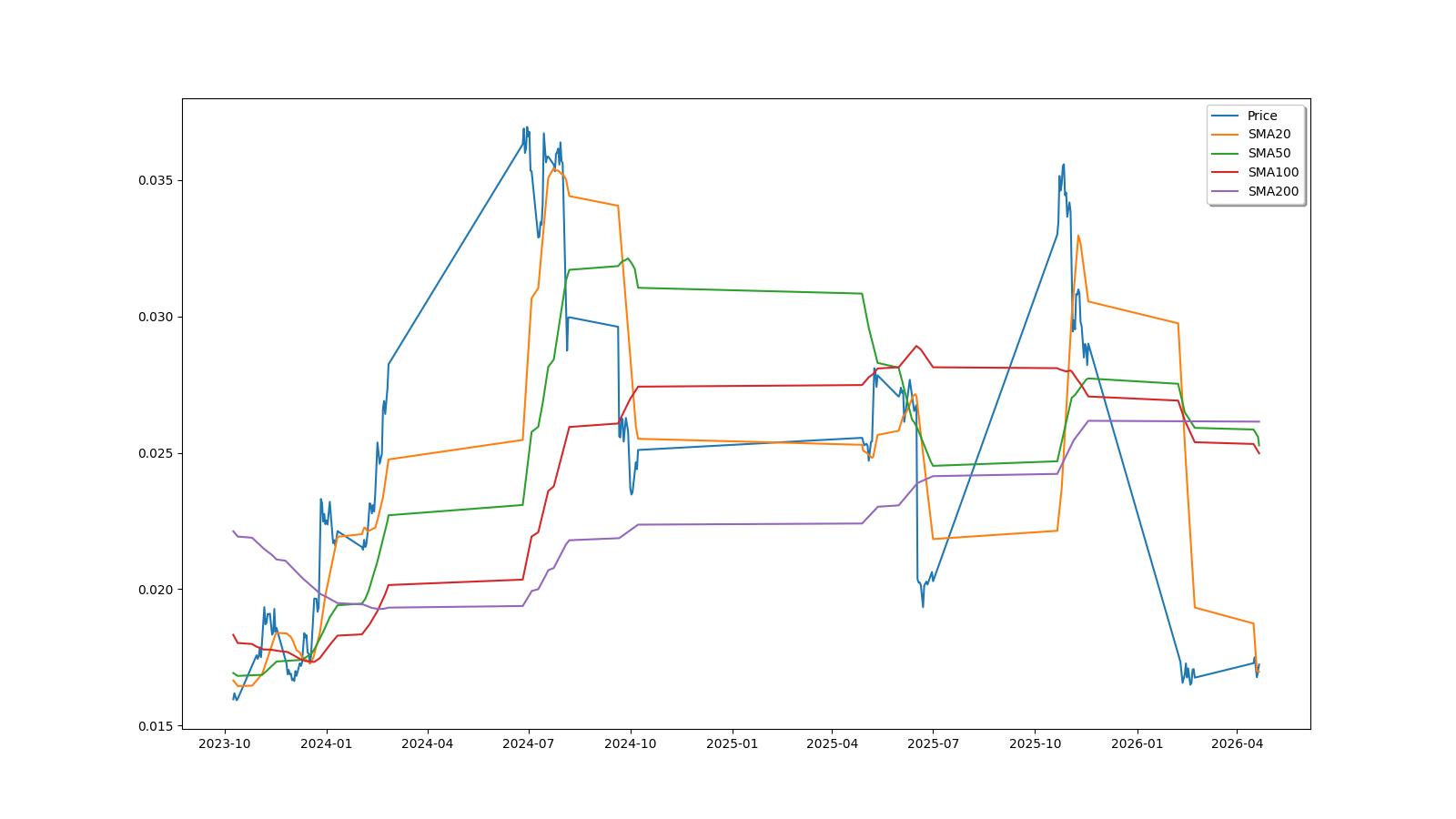 Block Creatures Simple Moving Averages