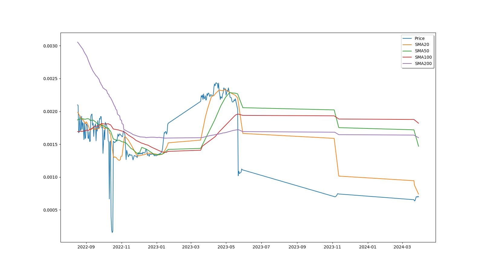 Block-Logic Simple Moving Averages