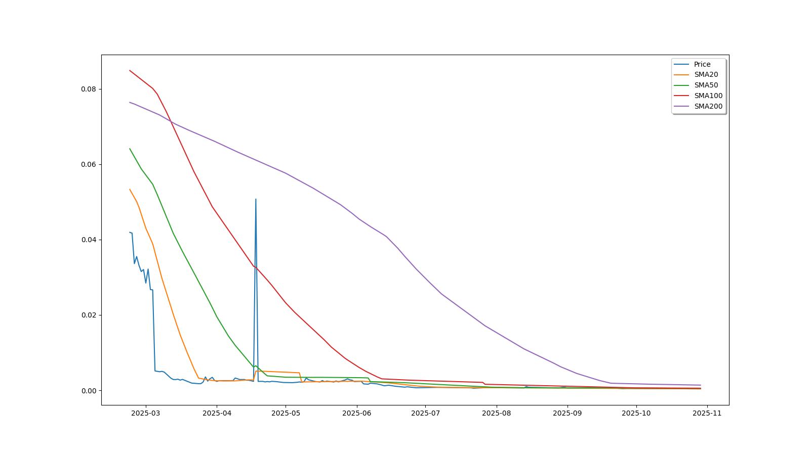 Blockasset Simple Moving Averages