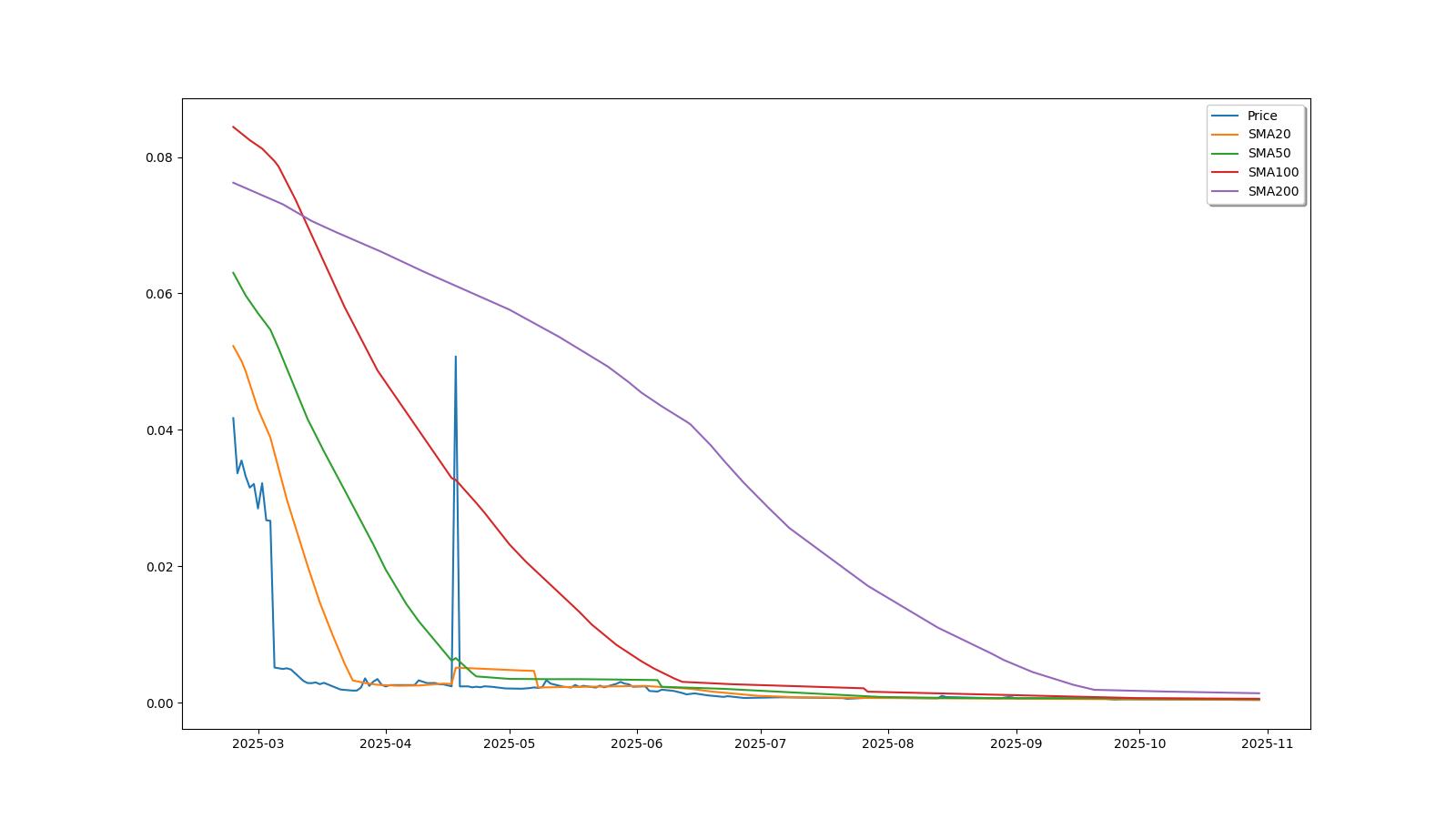 Blockasset Simple Moving Averages