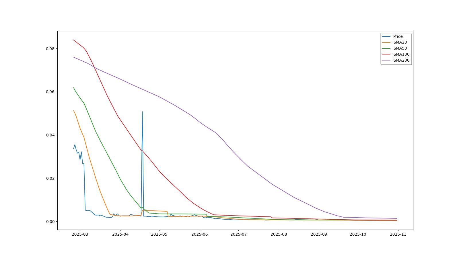 Blockasset Simple Moving Averages