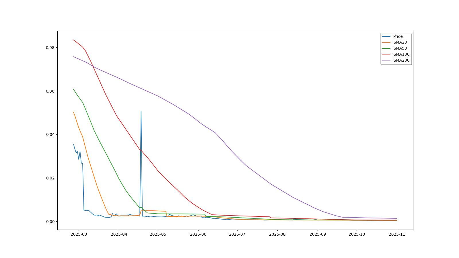 Blockasset Simple Moving Averages