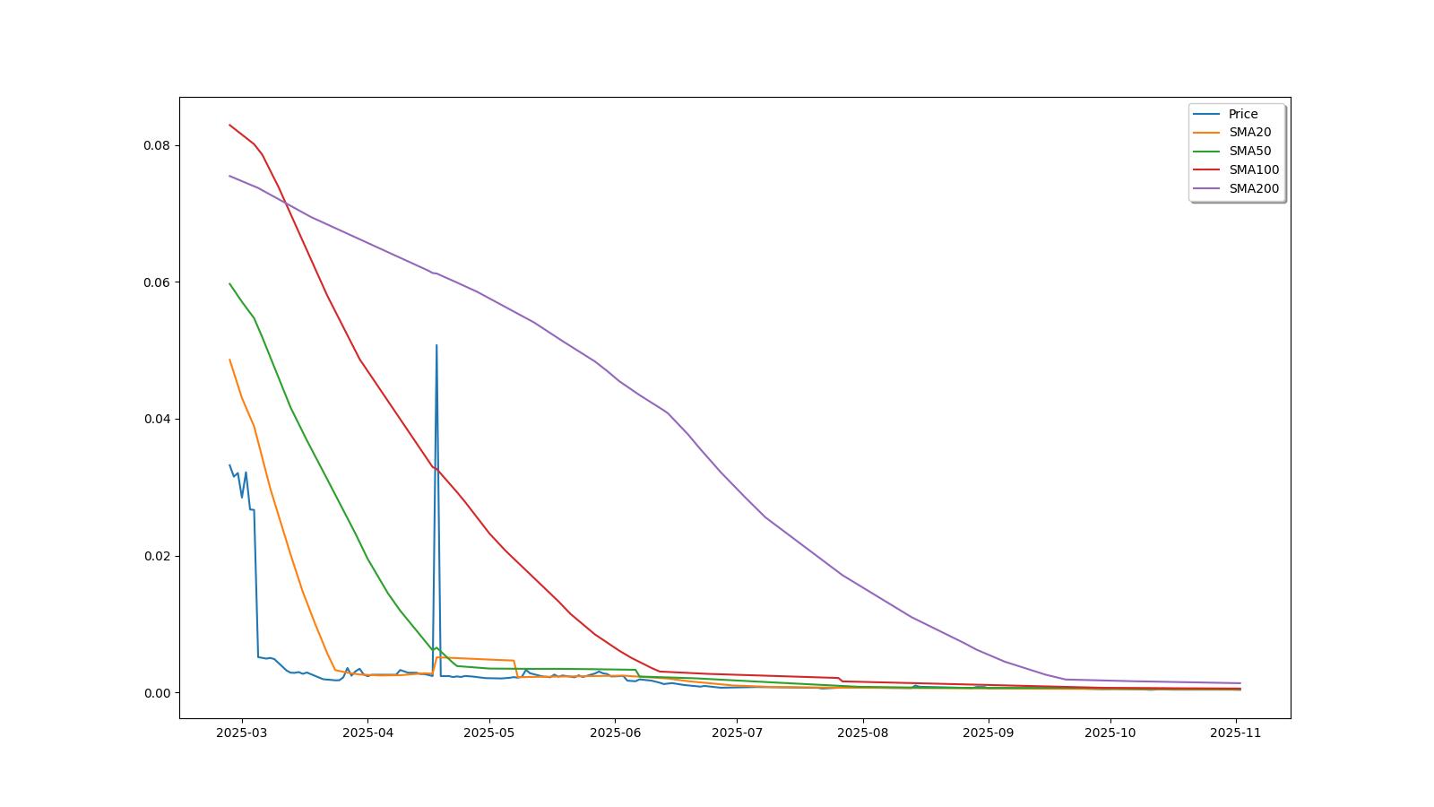 Blockasset Simple Moving Averages