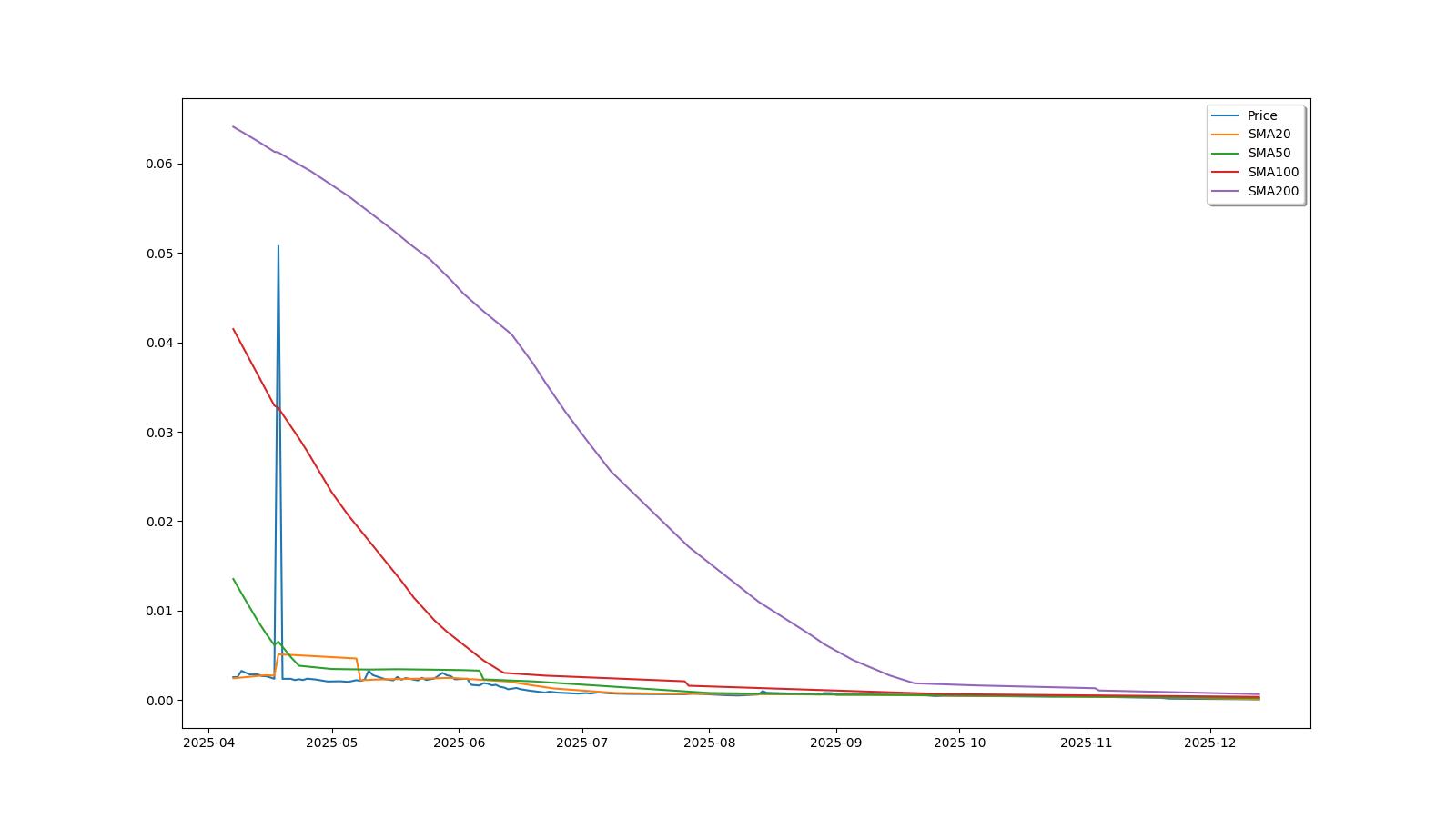 Blockasset Simple Moving Averages