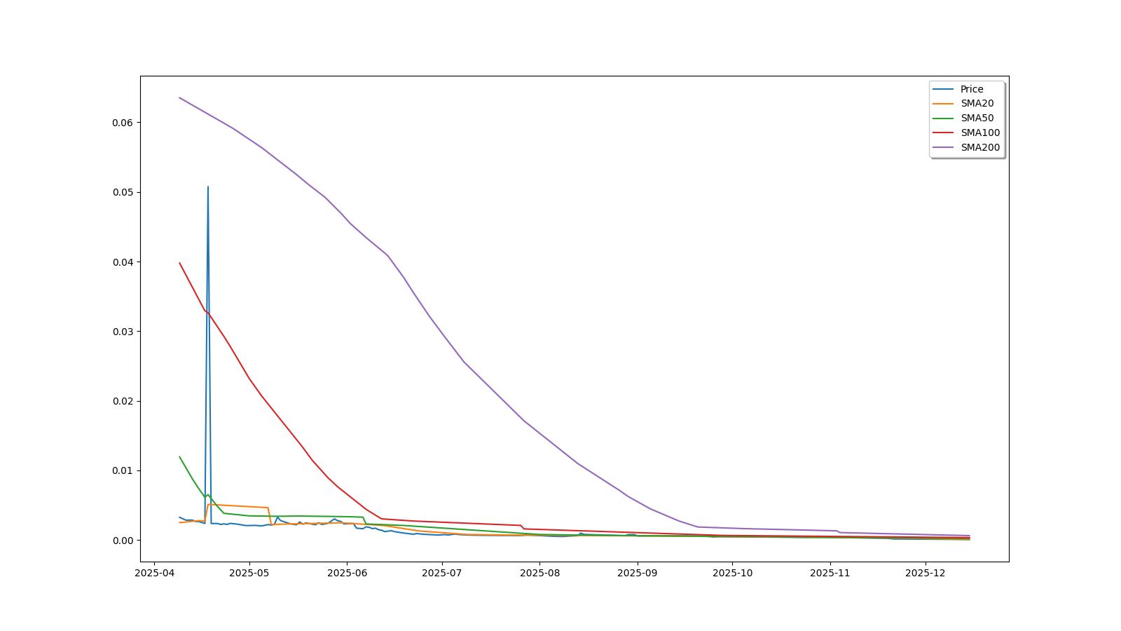 Blockasset Simple Moving Averages