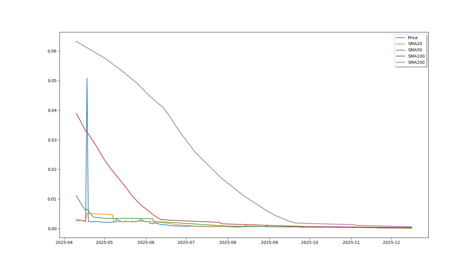 Blockasset Simple Moving Averages