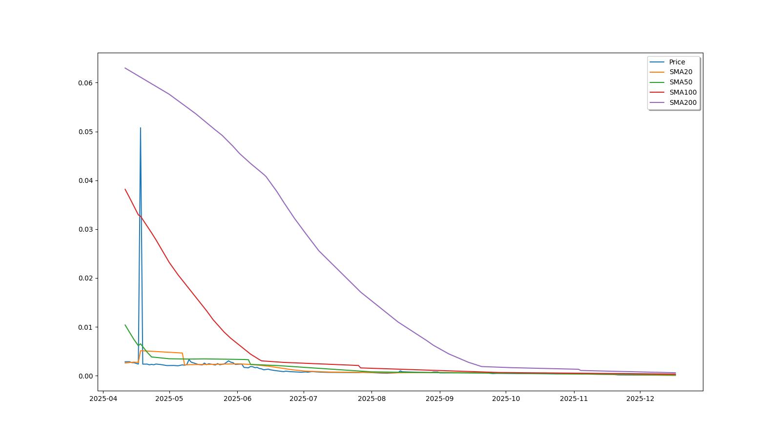 Blockasset Simple Moving Averages