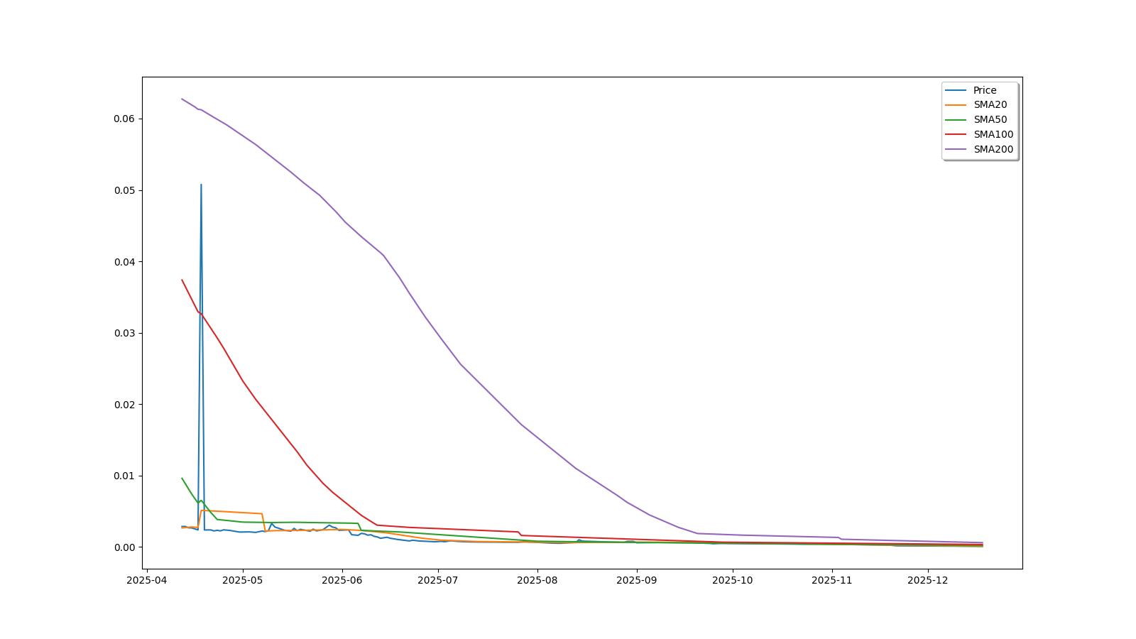 Blockasset Simple Moving Averages