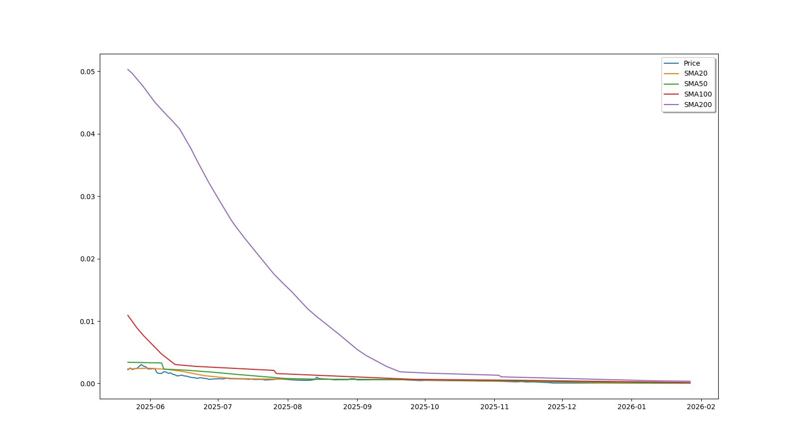 Blockasset Simple Moving Averages