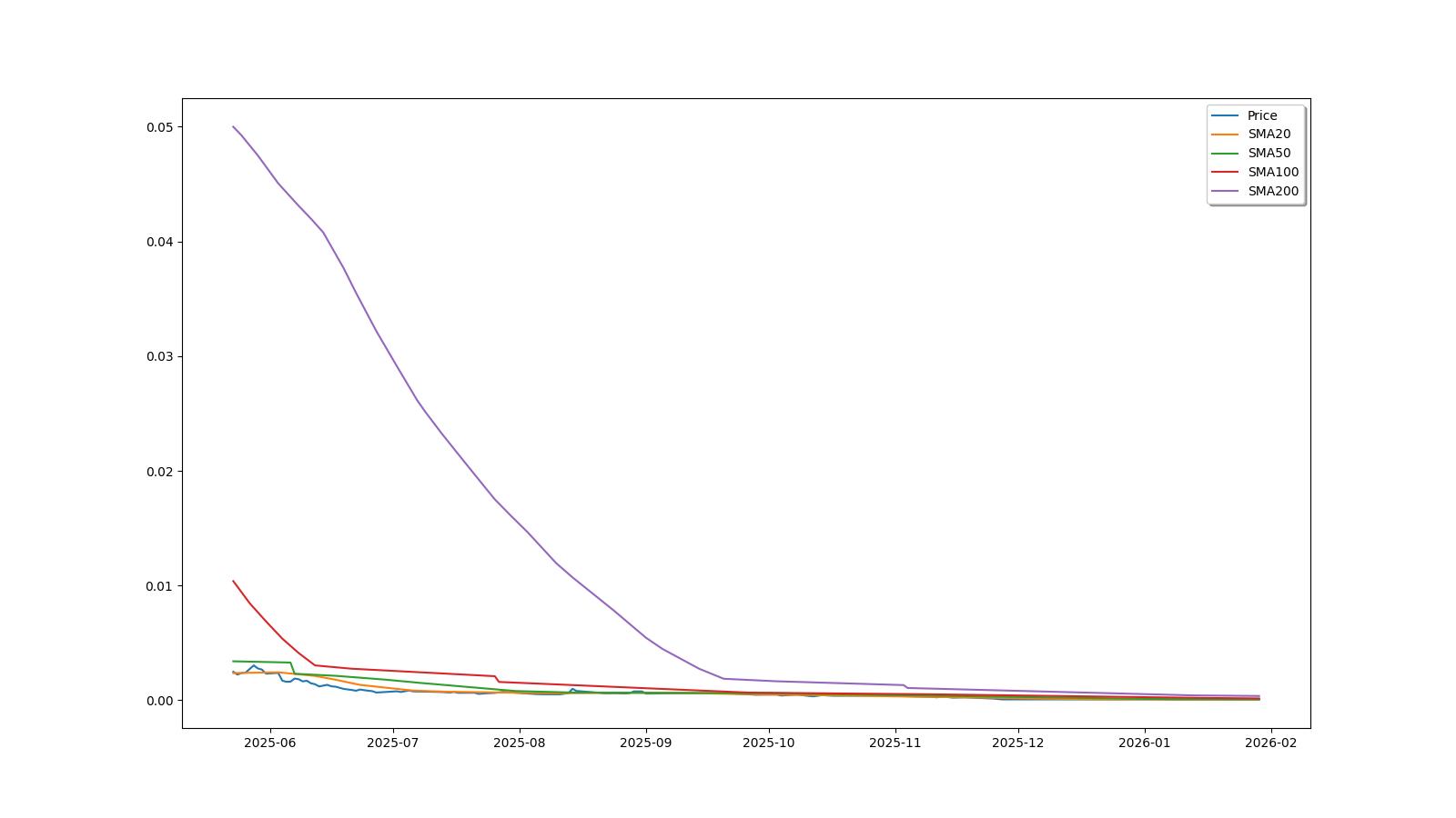 Blockasset Simple Moving Averages