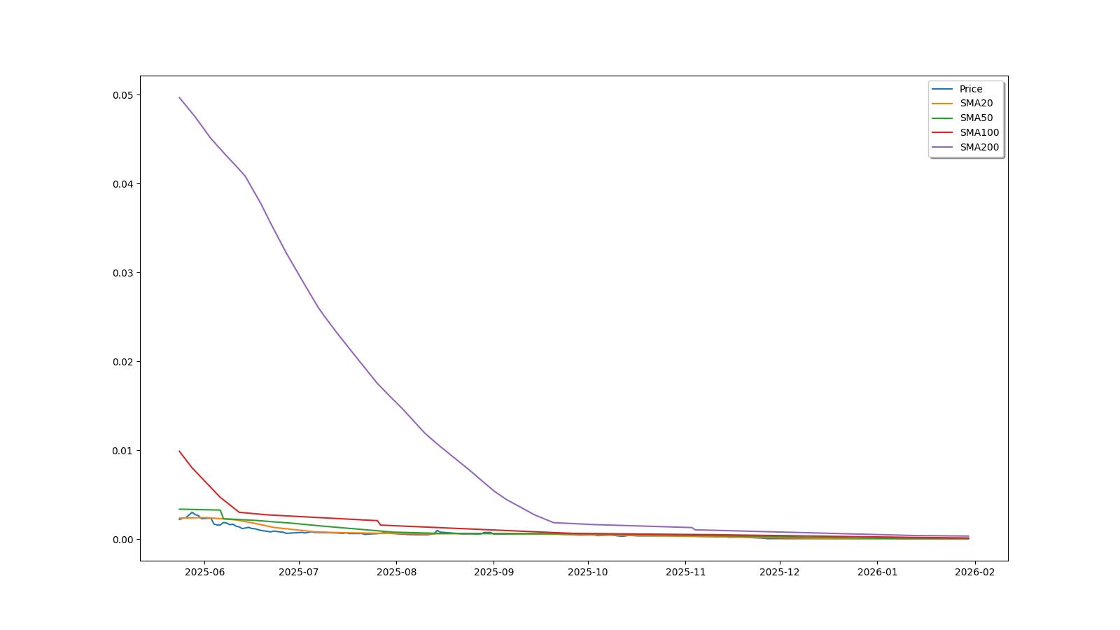 Blockasset Simple Moving Averages
