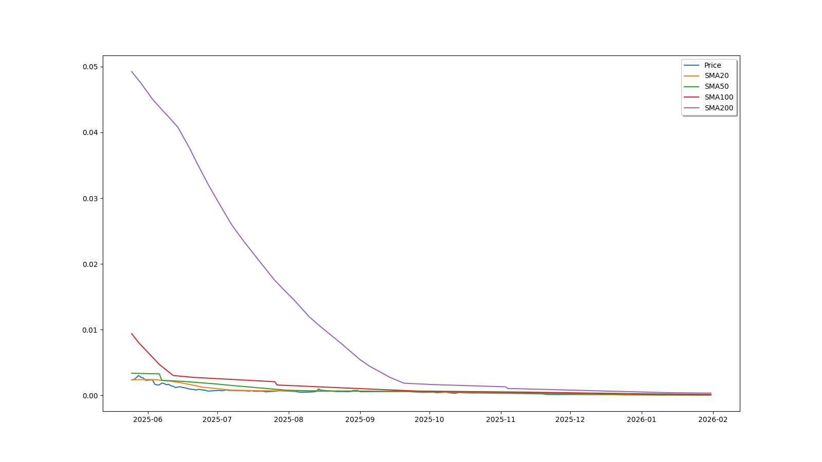 Blockasset Simple Moving Averages