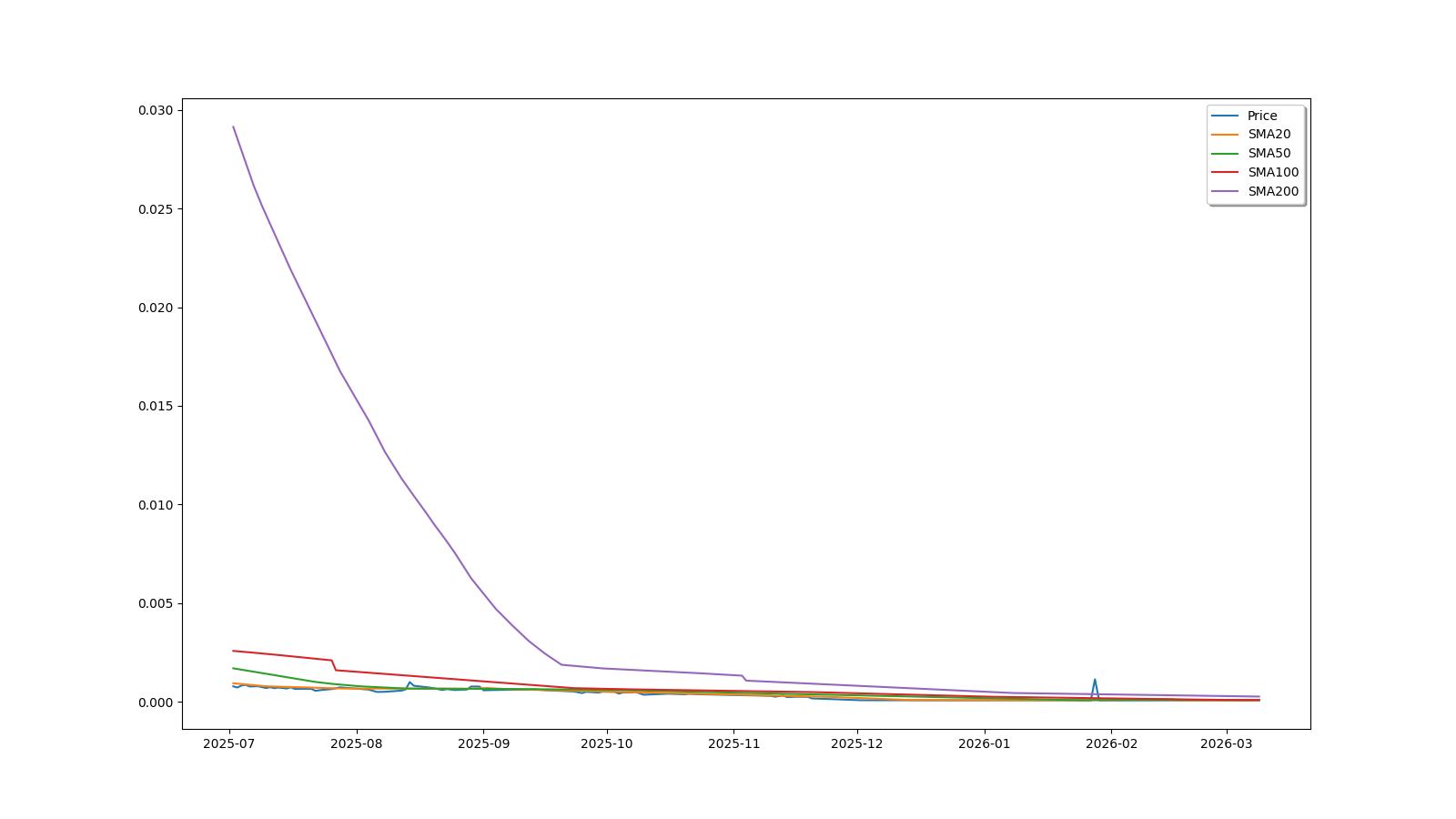 Blockasset Simple Moving Averages