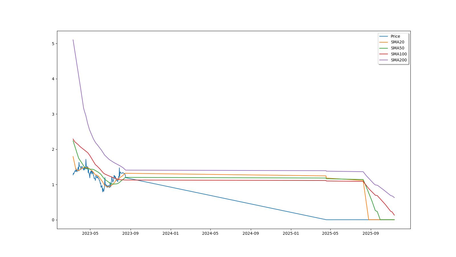 BlockAura Simple Moving Averages