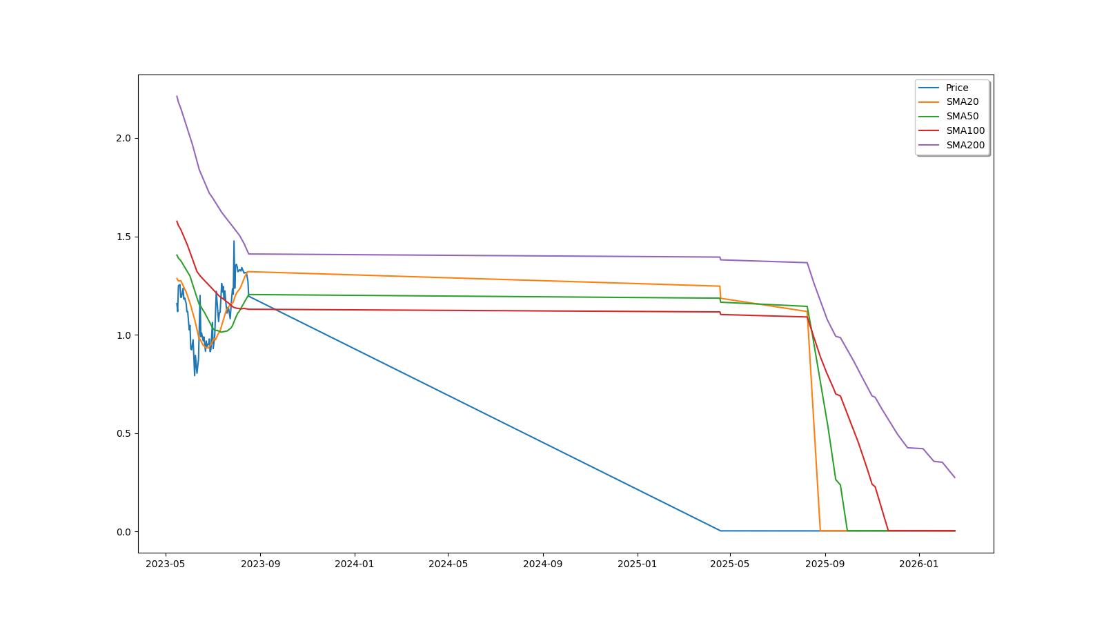 BlockAura Simple Moving Averages