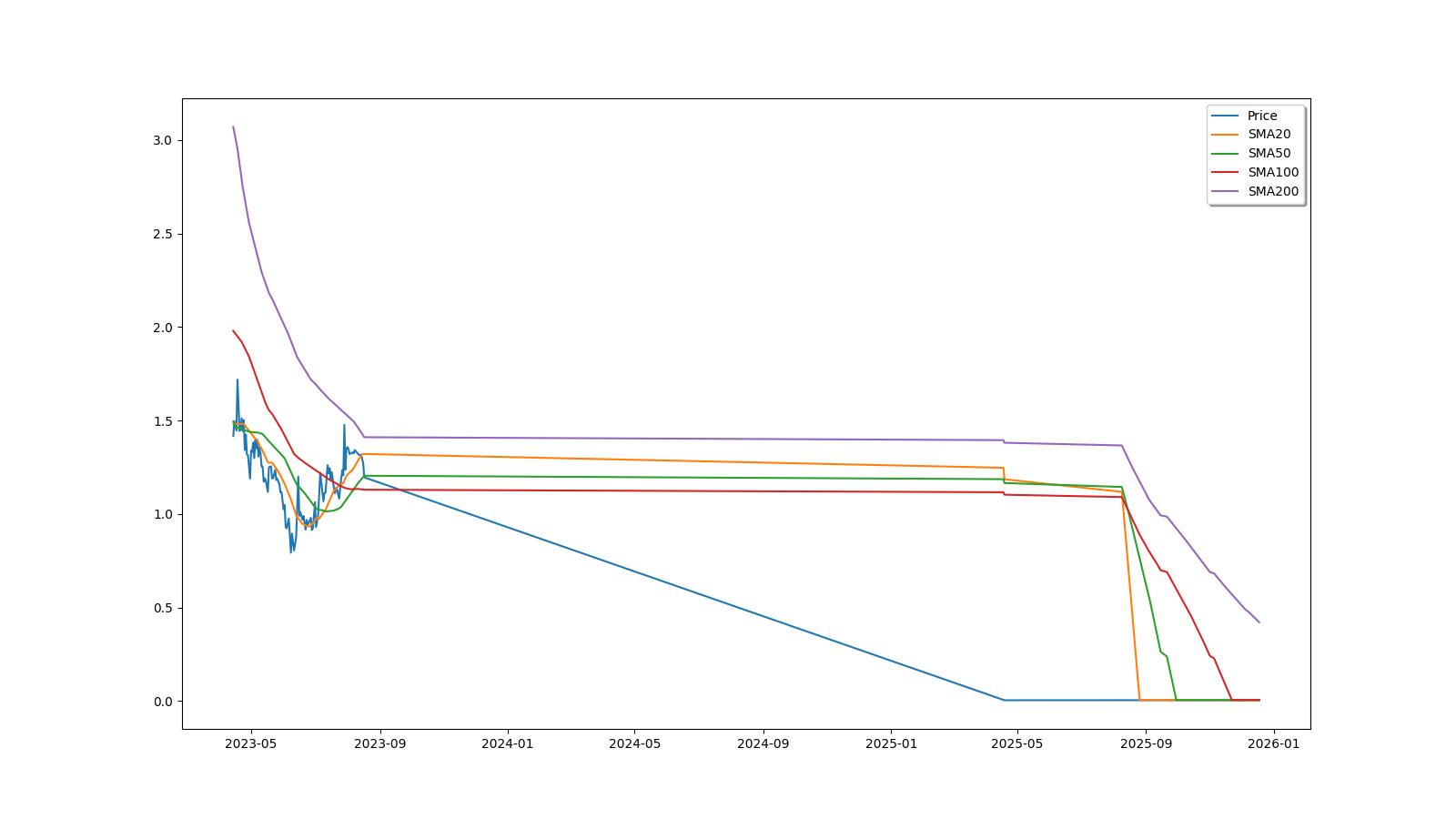 BlockAura Simple Moving Averages