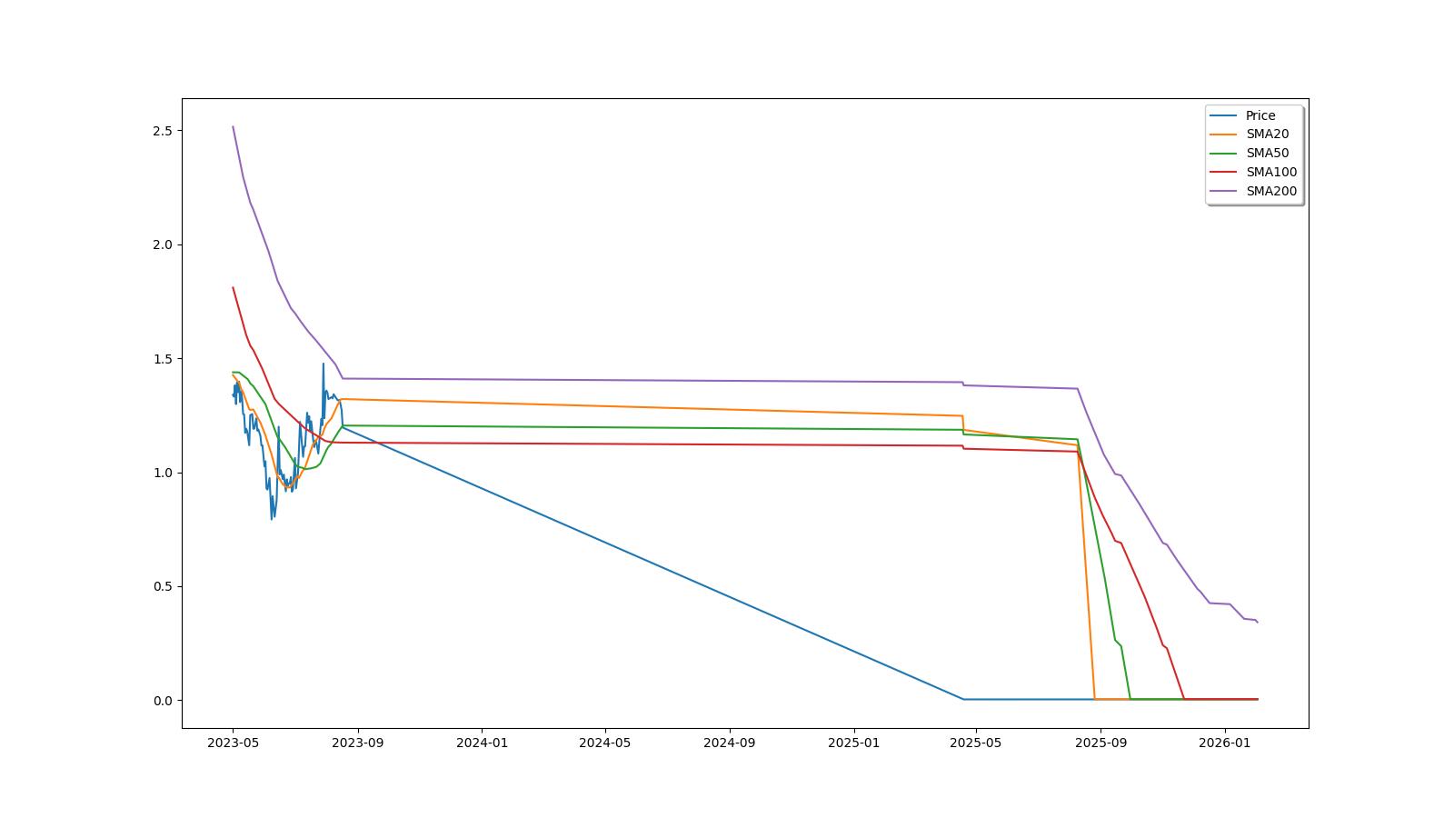 BlockAura Simple Moving Averages