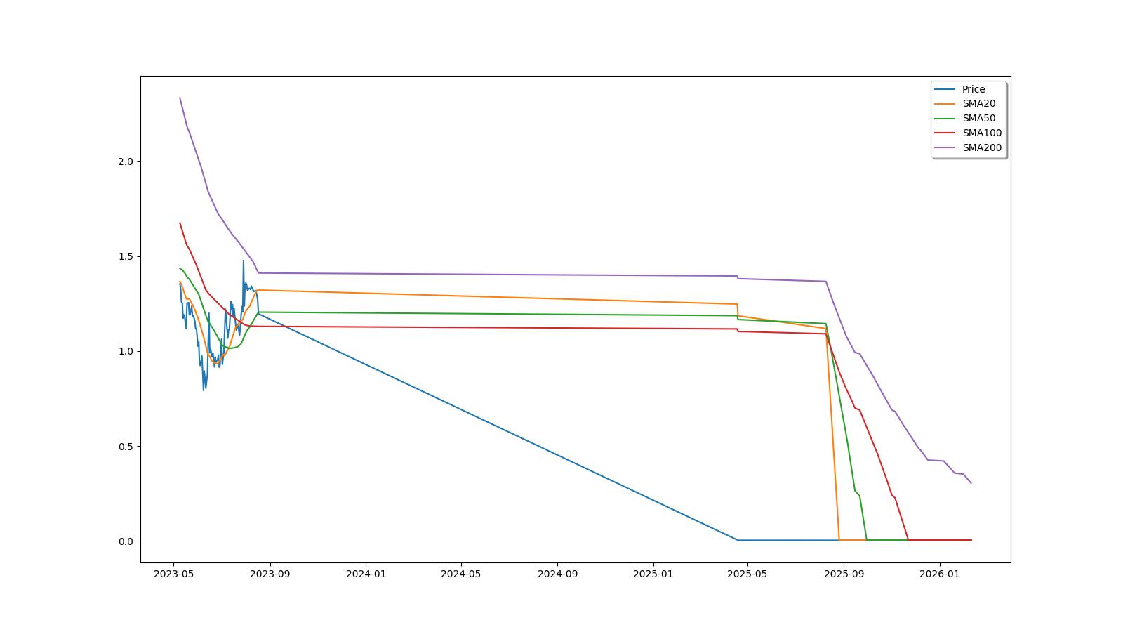 BlockAura Simple Moving Averages