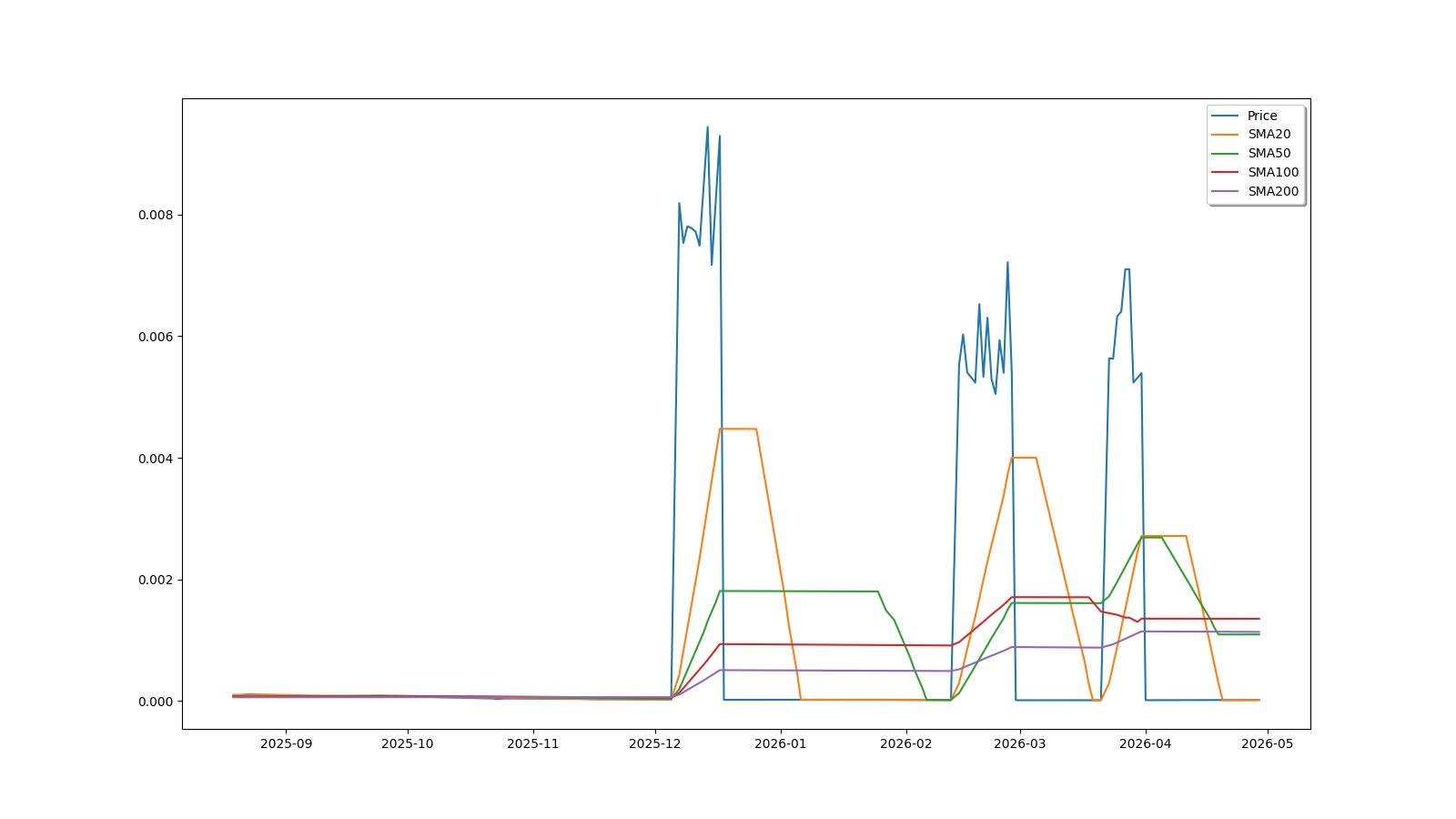 BlockBank Simple Moving Averages