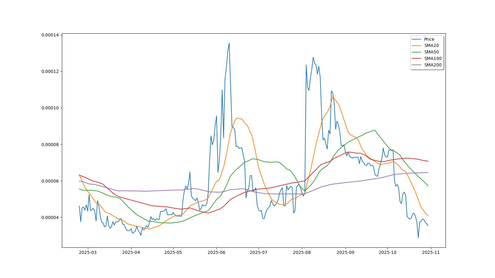 BlockBank Simple Moving Averages