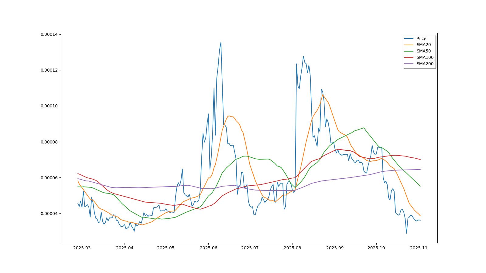 BlockBank Simple Moving Averages