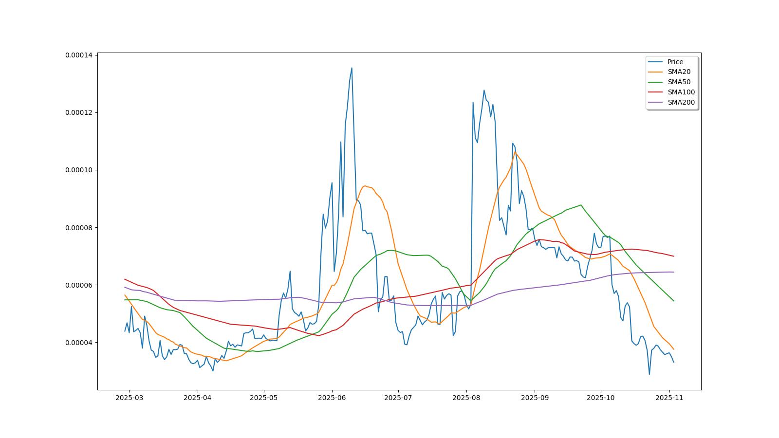 BlockBank Simple Moving Averages
